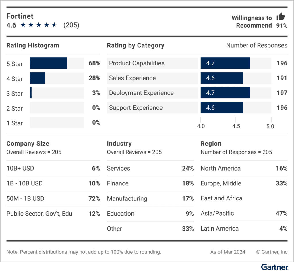 FortiGate Firewall é solução “Escolha dos clientes” no Peer Insights